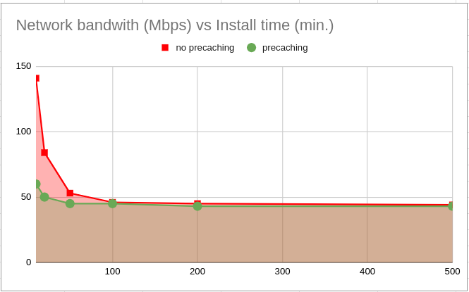 Boosting Red Hat GitOps ZTP at the network edge using the factory-precaching-cli tool